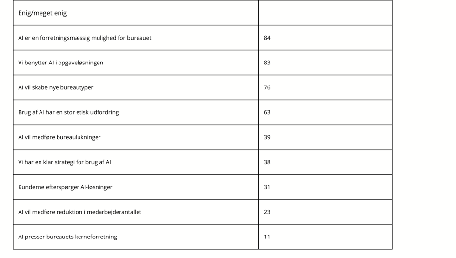 Næsten Alle Bureauer Bruger Ai Men Kun 38 Pct Har En Strategi Grakom